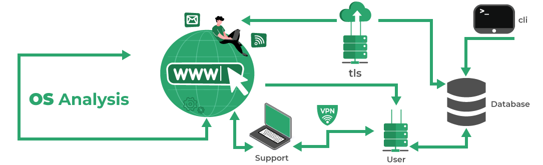 os analysis - SOCVault